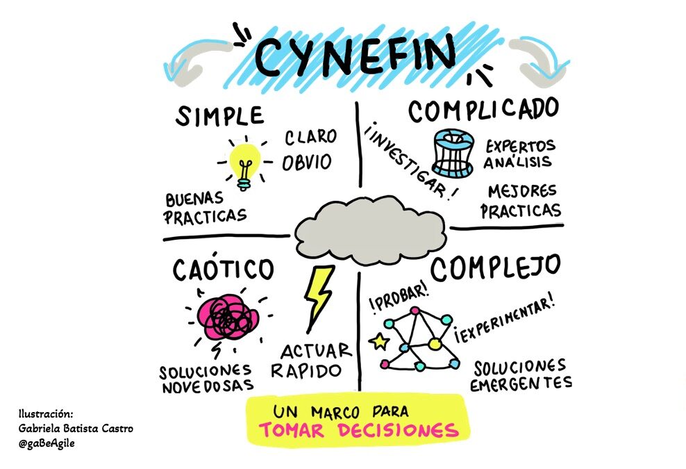 PMI-ACP: Modelo Cynefin (Dave Snowden) | Dominios Simple, Complicado ...